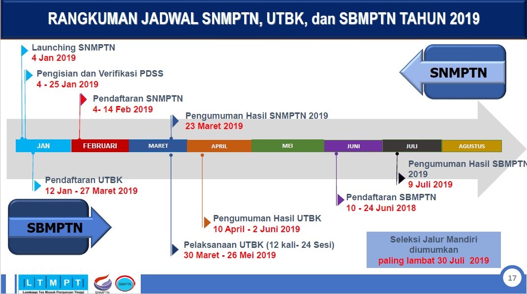 Pendaftaran SNMPTN Sebentar Lagi, Ini yang Harus Diperhatikan ...